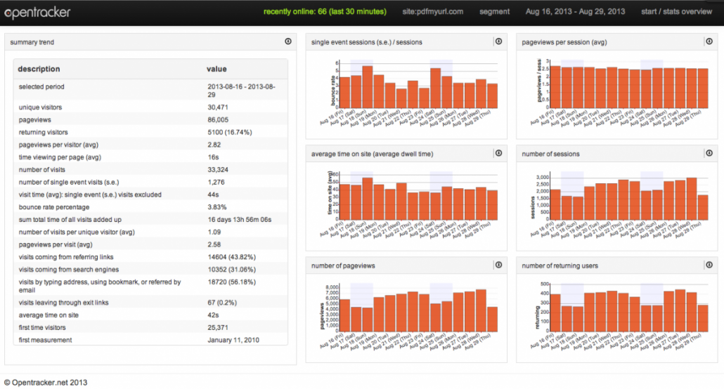 Web analytics dashboard - customer engagement - Opentracker