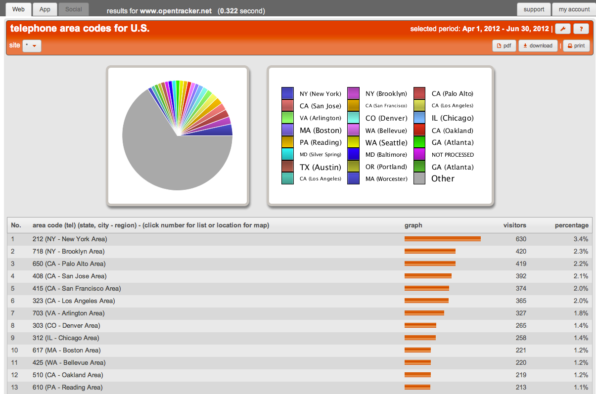 Telephone Area Codes - Opentracker