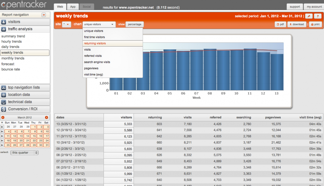 Weekly trends - Opentracker