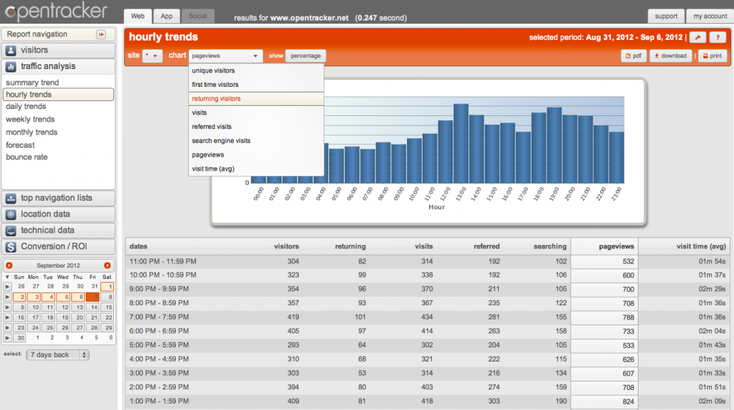Hourly trends - Opentracker