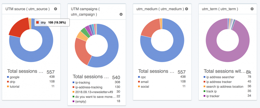 UTM parameters: Best practice in structuring campaigns - Opentracker