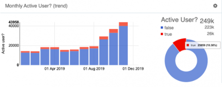 How To Measure Active Users (And Everything You Need To Know).